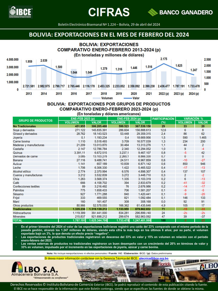 Bolivia: Exportaciones en el mes de febrero del 2024 - Boletín IBCE Cifras
