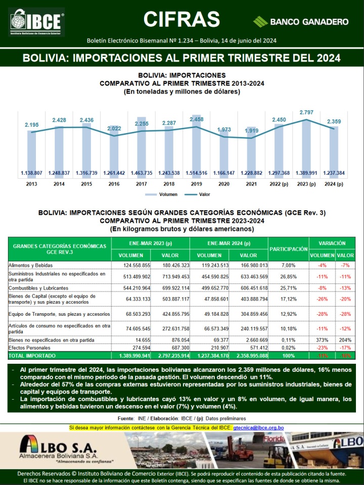 BOLIVIA: IMPORTACIONES AL PRIMER TRIMESTRE DEL 2024 - Boletín IBCE Cifras