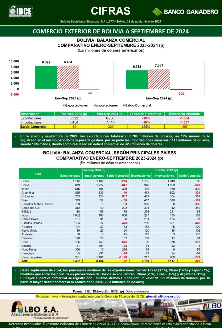 Comercio exterior de Bolivia a Septiembre de 2024 - Boletín IBCE Cifras