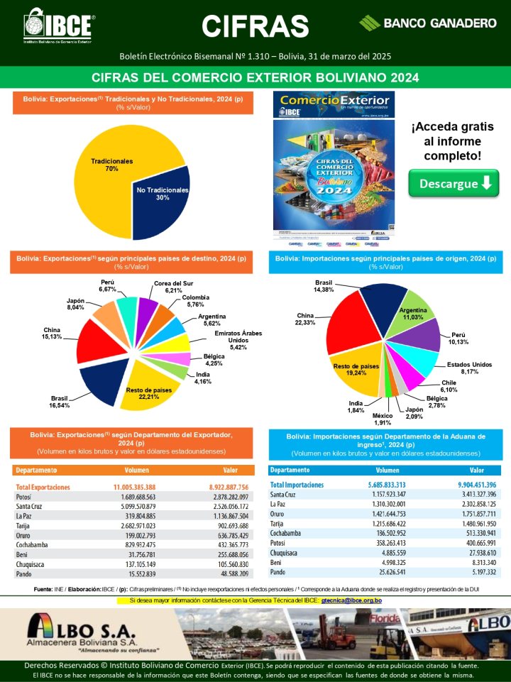 Cifras del Comercio Exterior Boliviano 2024 - Boletín IBCE Cifras