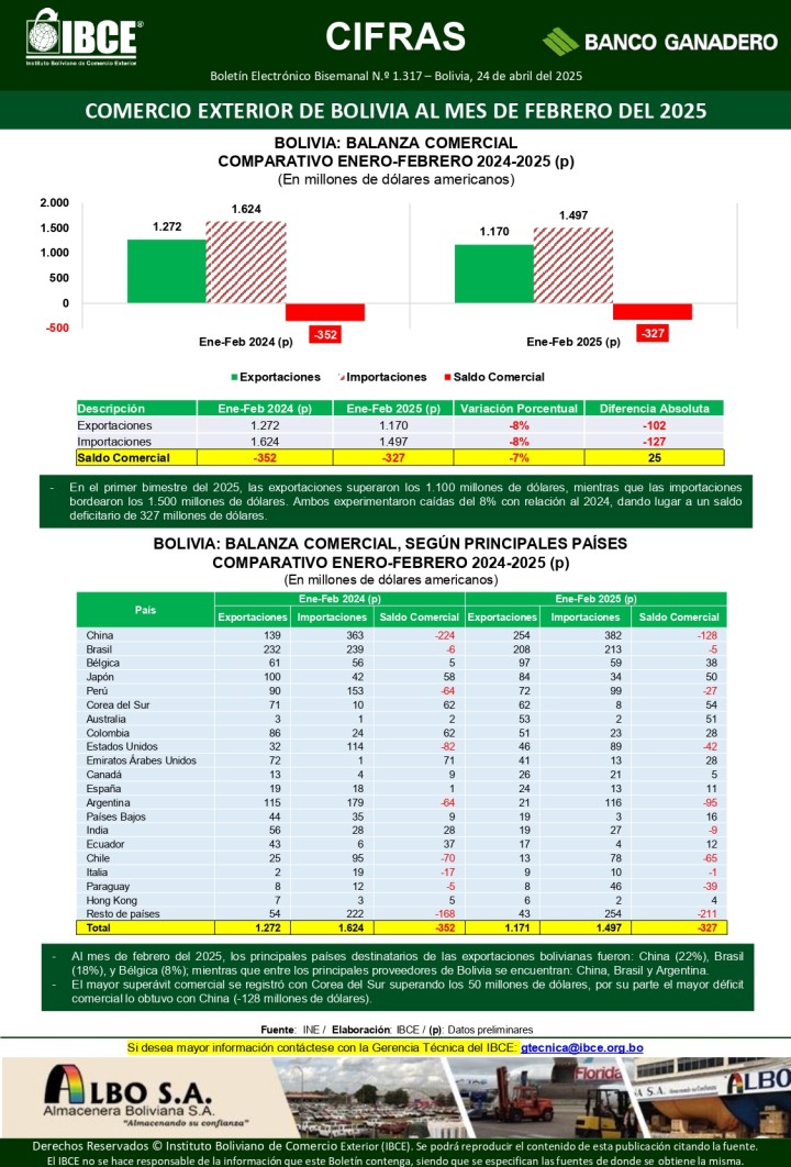 Comercio Exterior de Bolivia a febrero del 2025 - Boletín IBCE Cifras