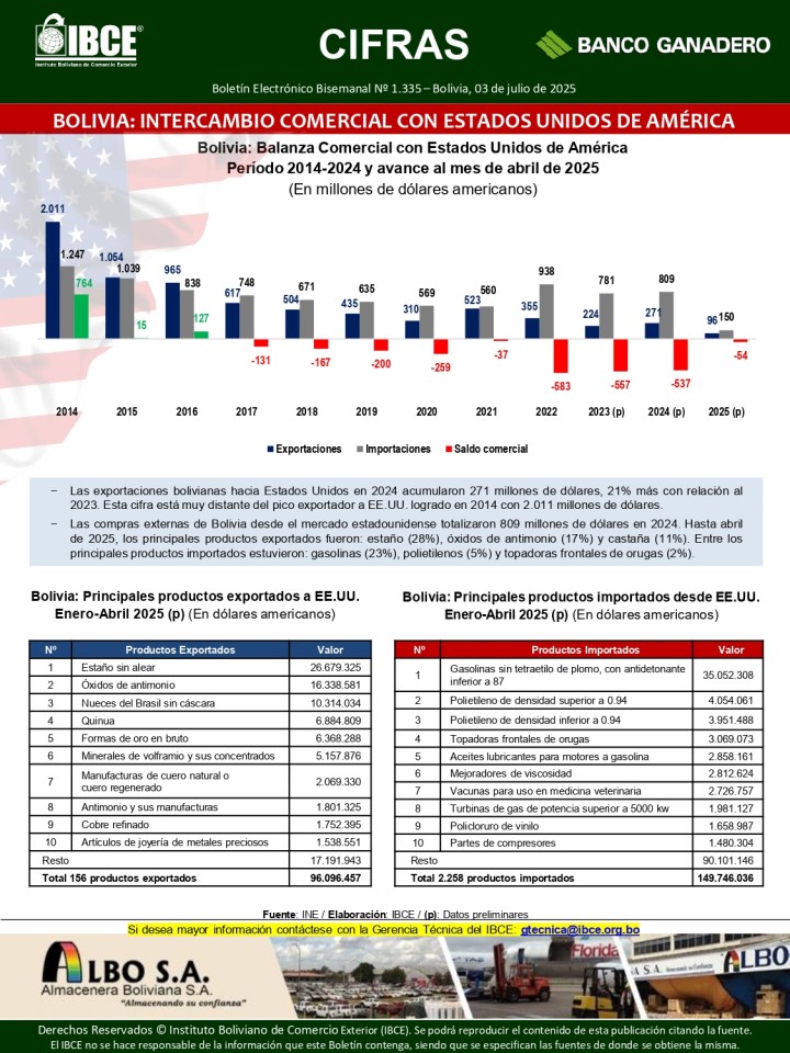 Bolivia: Intercambio Comercial con Estados Unidos - Boletín IBCE Cifras