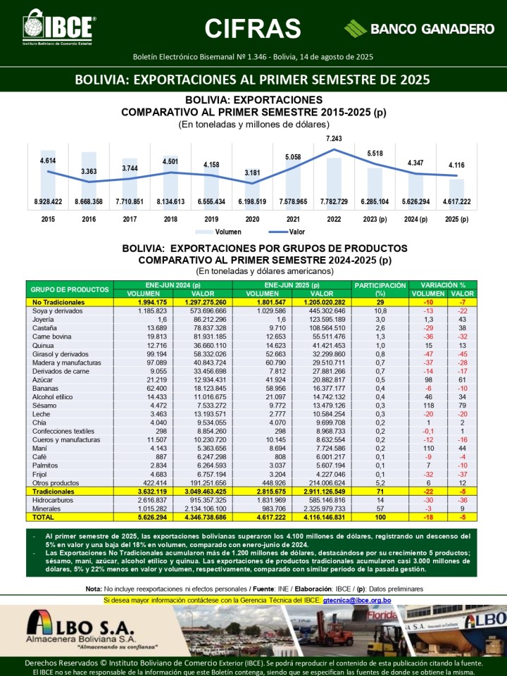 Bolivia: Exportaciones al primer semestre de 2025 - Boletín IBCE Cifras